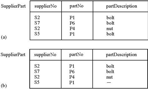 Reduce Data Redundancy Remove Duplicates