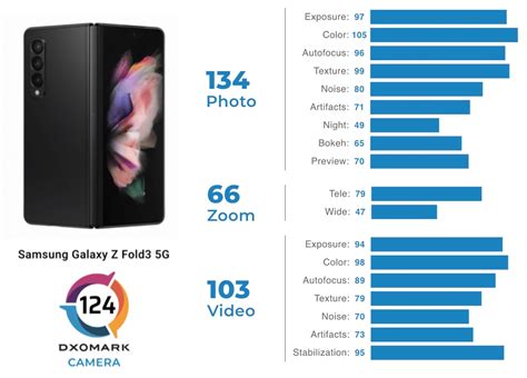 Samsung Galaxy Z Fold3 5g Scores Higher In Dxomark Camera Test Than