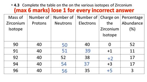 Periodic Table And Atoms Exam Paper Teaching Resources