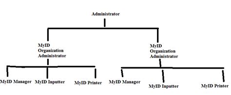 Display Users Created Only By The Current User In Admin People Drupal Answers