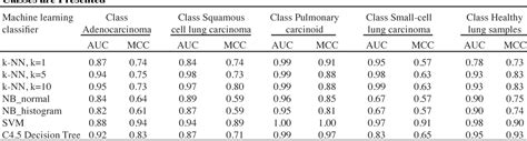 Table 1 From Evaluation Of Machine Learning Algorithm Utilization For