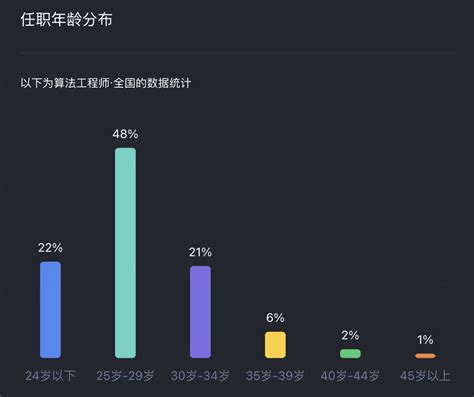 24 年程序员各岗位薪资待遇汇总（最新）嵌入式运维岗位全国分布数据爬取 Csdn博客