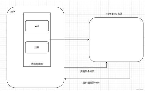 【spring分析】ioc工作原理 Csdn博客