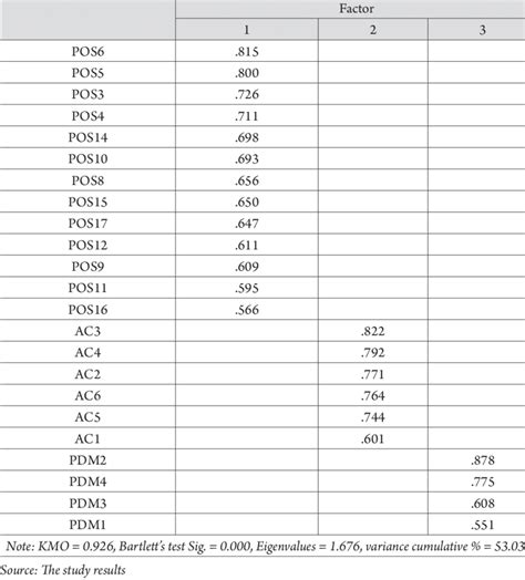 The Matrix Of The Extracted Factors Download Scientific Diagram