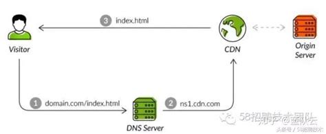 前端基础知识CDN篇 知乎