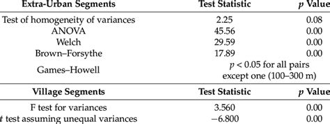 Summary Of The Statistical Tests Done On Average Deceleration Of The