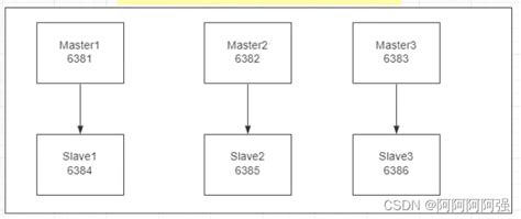 Docker Redis集群配置docker查看redis集群关系 Csdn博客