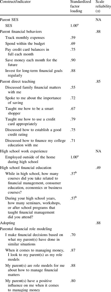 Factor Loadings Of Indicators With Latent Constructs Download Table