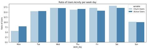 User Churn Prediction For A Digital Music Service Using Pyspark By