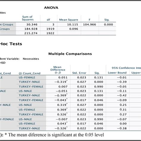 Anova Tables For “necessities” Download Scientific Diagram