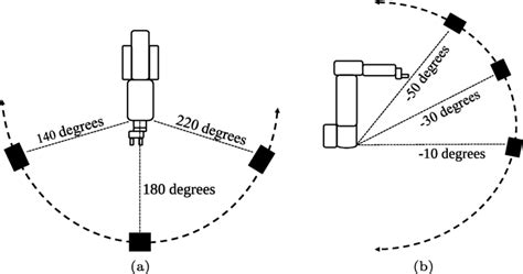 Range Of Possible Camera Orientations Under Evaluation Around The