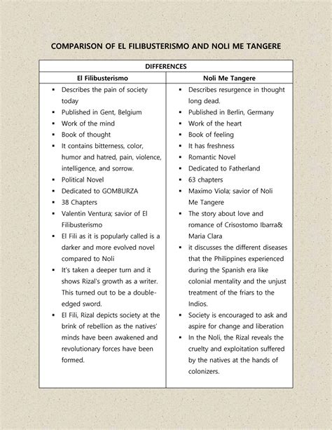 Solution Extra13 Comparison Of El Filibusterismo And Noli Me Tangere