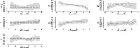 Trend Of Quantile Regression Coefficient Download Scientific Diagram