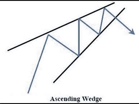What Is A Falling Wedge Polfau