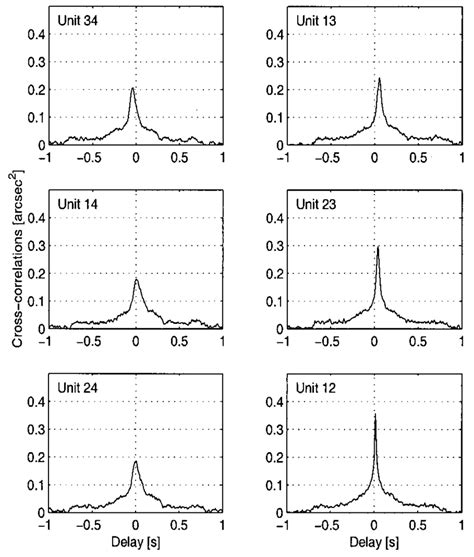 Examples Of Temporal Cross Correlations Of Aa Fluctuations Obtained Download Scientific Diagram
