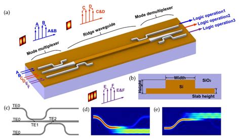 3 × 40 Gbits All Optical Logic Operation Based On Low Loss Triple Mode Silicon Waveguide