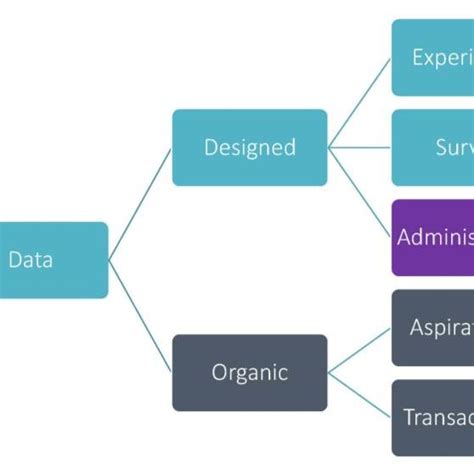Ppdac Cycle According To Wild And Pfannkuch 1999 P 226 Download Scientific Diagram