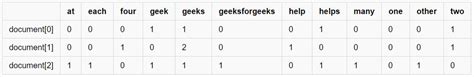 Using CountVectorizer To Extracting Features From Text GeeksforGeeks