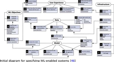 Figure 1 From Identifying Concerns When Specifying Machine Learning