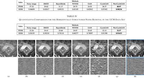 Figure 1 From Unsupervised Denoising For Satellite Imagery Using Wavelet Directional Cyclegan
