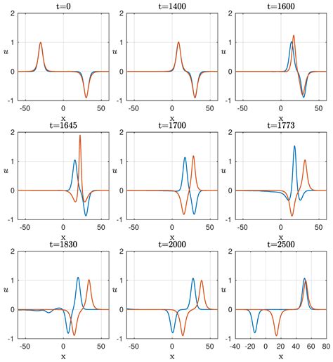 Bipolar Solitary Wave Interactions Within The Schamel Equation