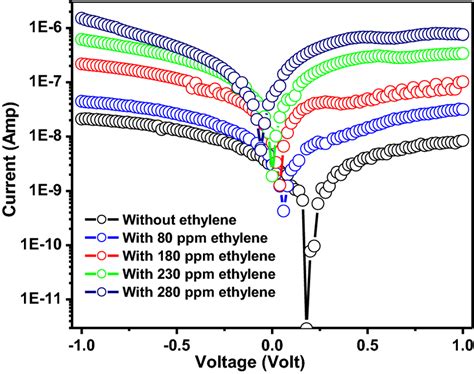 semi logarithmic plot of i v characteristics of zno nanocrystal in msm