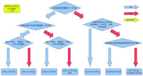 五种开源协议gpllgplbsdmitapache怎么选择？ 少将全栈