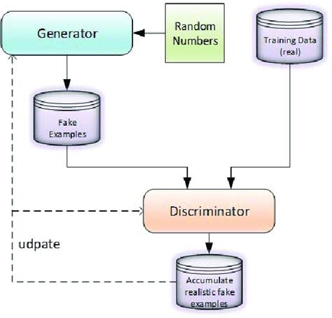 Process Of Fake Sample Generation With Gan Download Scientific