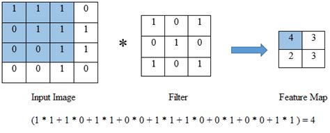 Figure E Convolution Operation Using A A X X Filter With Stride Of F Download Scientific