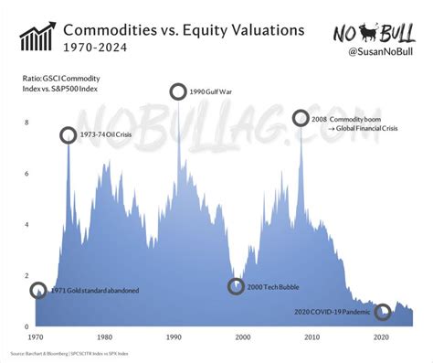 Its Hot Take Time 🔥 50 Years Of Commodities Vs Equities In One