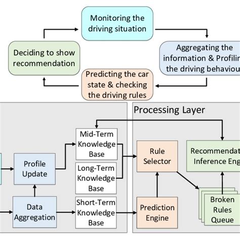 4 The Driving Rule Parameters And The Driver Condition With The