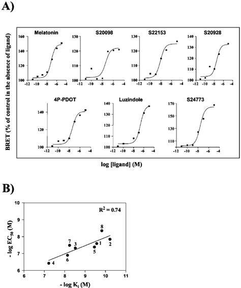 Dose Response Curves Of The Ligand Induced Bret In Mt 2 Homodimers A