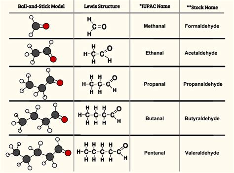 Aldehydes