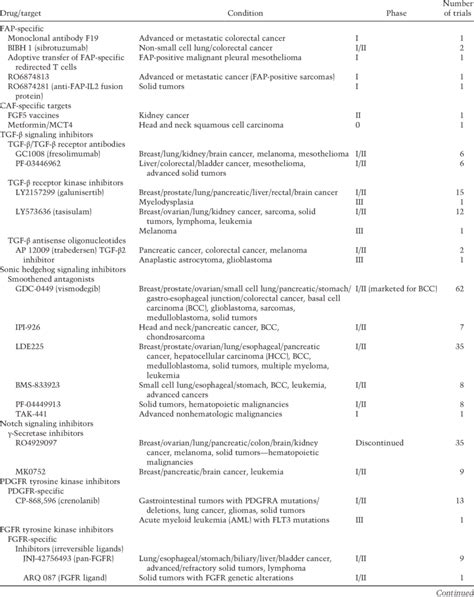 Clinical Trials Testing Drugs Targeting Cafs Download Scientific Diagram