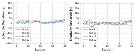 The Schedule Deviation A And Headway Deviation B Trajectories Under