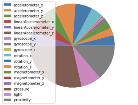 Importance Of Various Features During Prediction Download Scientific