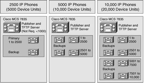 Cluster Redundancy Designs Cisco Unified Callmanager Clustering And