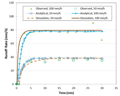 Model Results Calculated Runoff Rate And Reference Data The Download Scientific Diagram