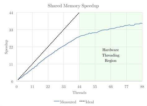 Speedup Higher Is Better For Various Numbers Of Threads As Measured Download Scientific