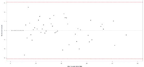 Row Wise Ordered Standardized Residuals Estimated By The Additive Hw Method Download