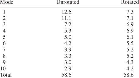Percentage Of Low Passed And Detrended Ssta Variance Explained By The