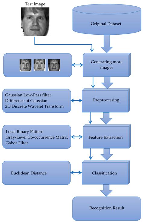 Symmetry Free Full Text Face Recognition With Symmetrical Face