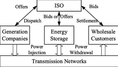 Day Ahead Wholesale Market Structure Download Scientific Diagram
