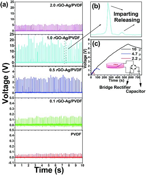 A Flexible Self Poled Piezoelectric Nanogenerator Based On A RGOAg PVDF Nanocomposite New