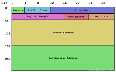 ipv6 详细介绍 ipv6介绍 csdn博客