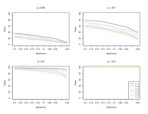 Power of the test for different values of ρ with respect to the Download Scientific Diagram
