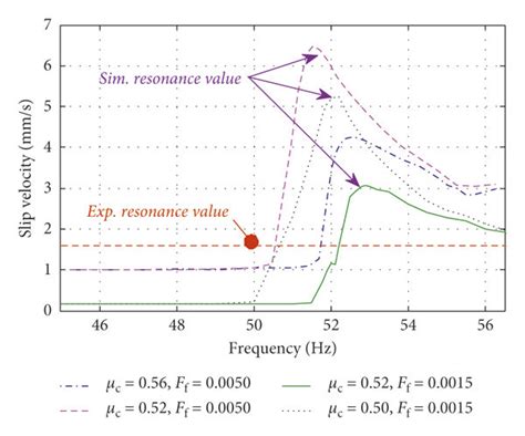 Slip Velocity A Lagrange Formulation And Penalty Formulation B Ff