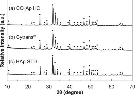 Xrd Patterns Co3ap Hcbs Hc A Cytrans Granules® Cytrans® Co3ap