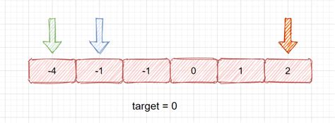 三数之和 刚刚好。 博客园
