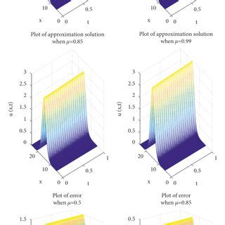 Graphs Of Approximate Solution And The Exact Solution And Absolute